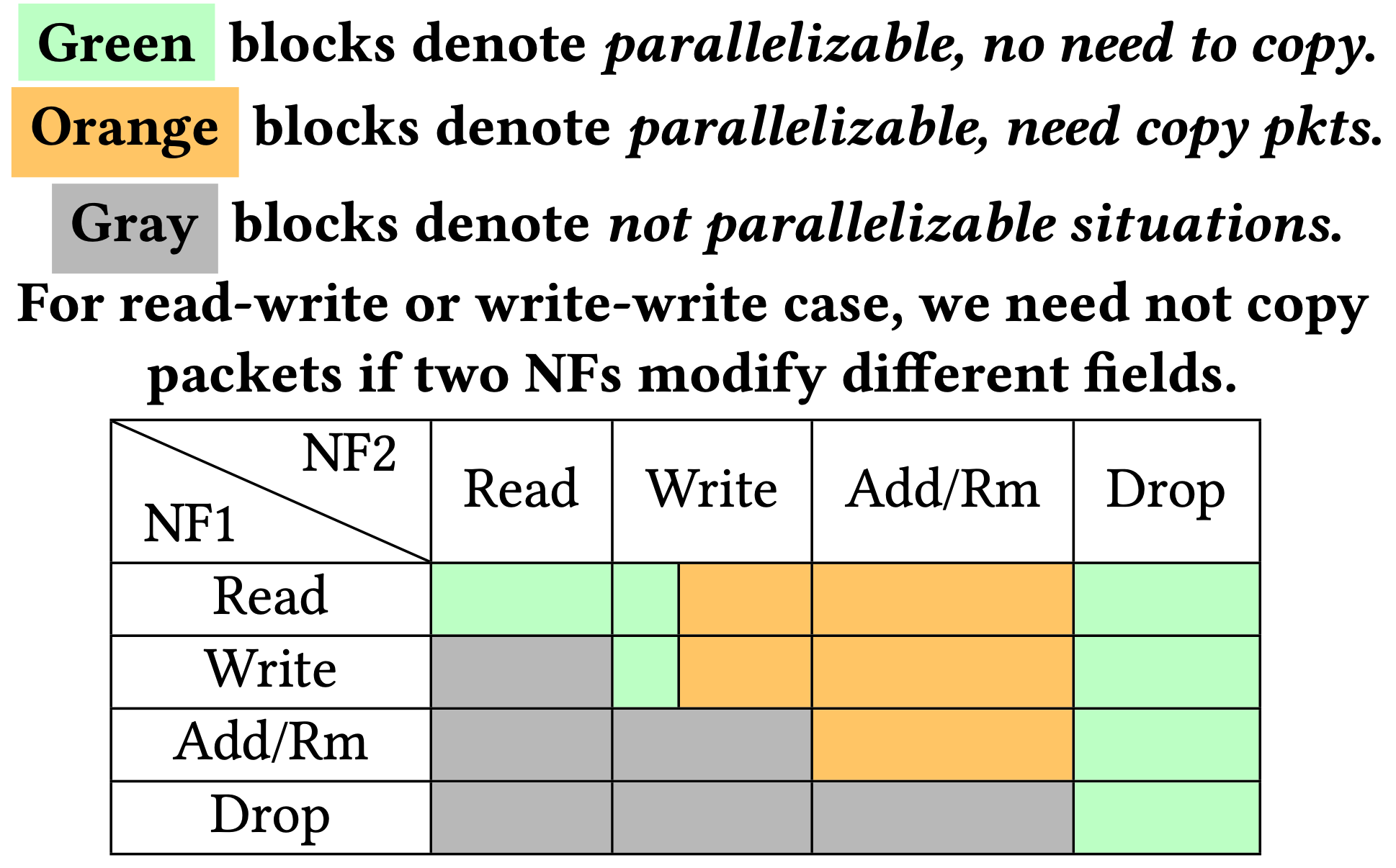 導讀 NFP: Enabling Network Function Parallelism in NFV-JackKuo's Blog